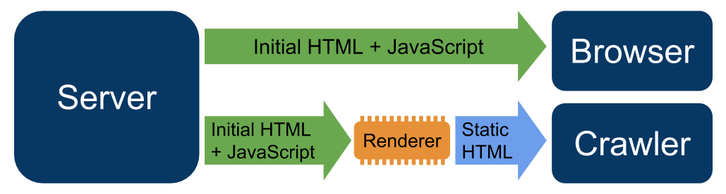 JavaScript et SEO sont-ils compatibles ? | Foxglove